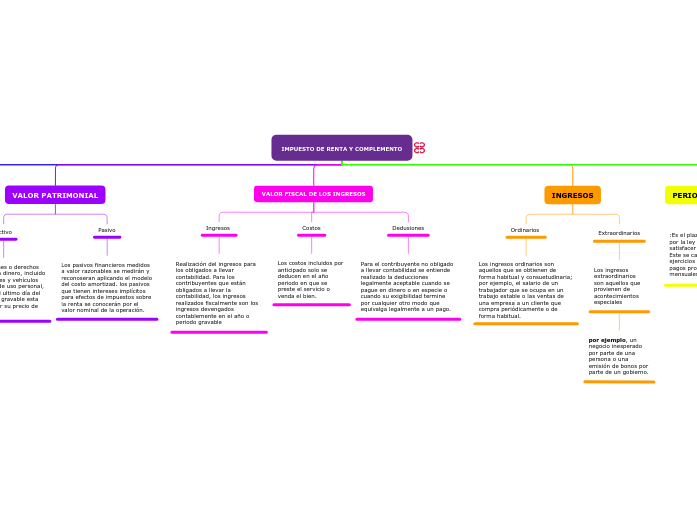 IMPUESTO DE RENTA Y COMPLEMENTO - Mind Map